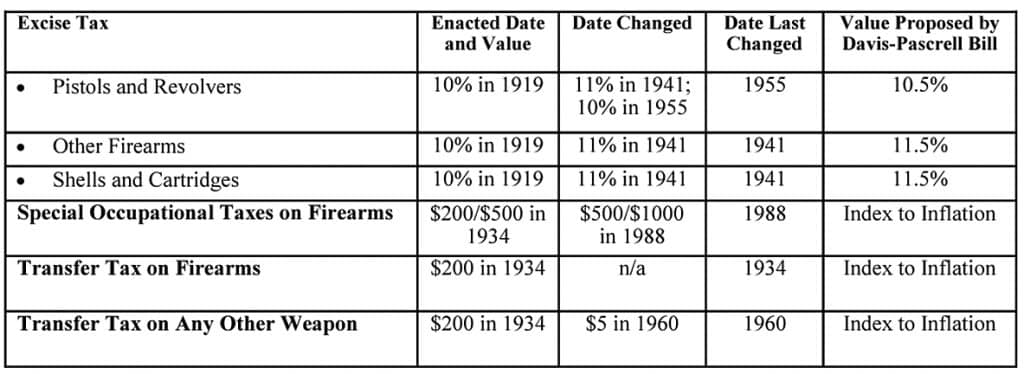 Tax Hike for Guns and Ammo? House Dems Are Pushing For It