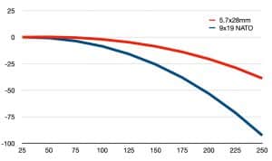 FN 5.7x28mm: The Little Cartridge That Could