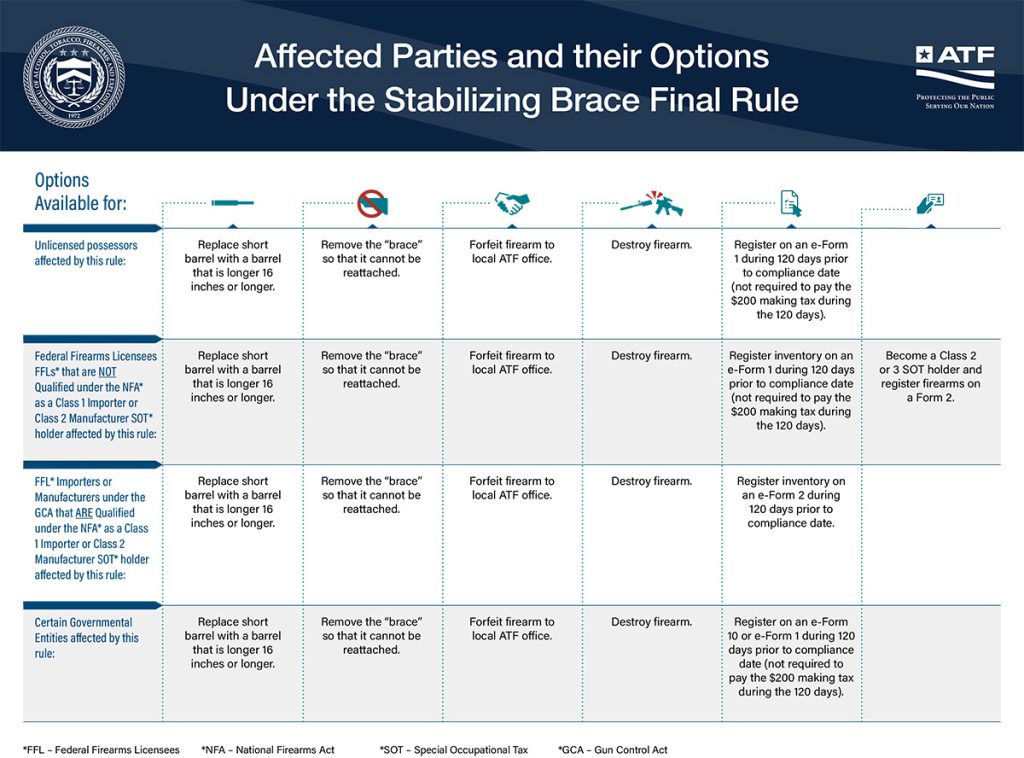 26 States Join Gun Groups to Block ATF’s Pistol Brace Ban