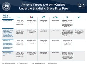 26 States Join Gun Groups to Block ATF’s Pistol Brace Ban